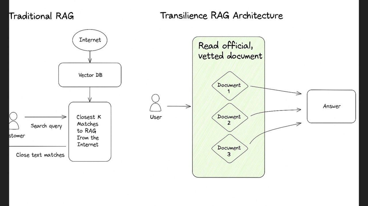 Why Traditional RAG Search is Inadequate for Security | Transilience AI